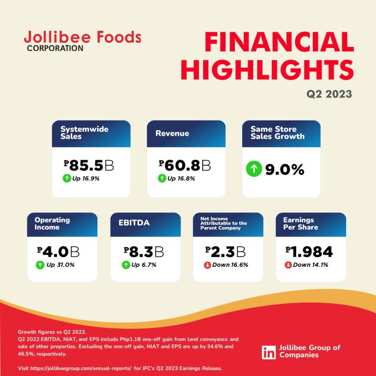 JFC Announces Strong Second Quarter 2023 Results System-wide Sales +17%, Operating Profit +31% ...